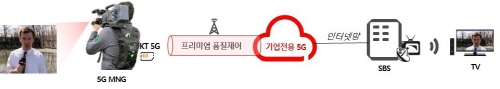 KT-SBS, 21대 총선 방송 국내 최초 '5G MNG 장비'로 생중계한다