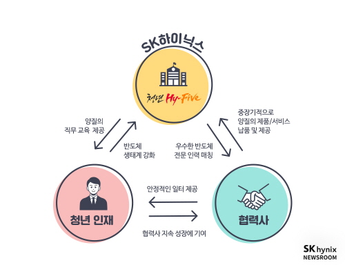 SK하이닉스, '청년 Hy-Five' 청년실업 해소와 협력사 미래성장 두 마리 토끼를 잡다