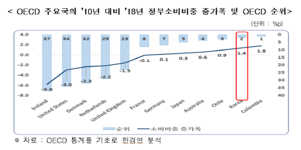 GDP 정부소비 비중 빠르게 확대, 2010∼2018년 증가 OECD 두번째