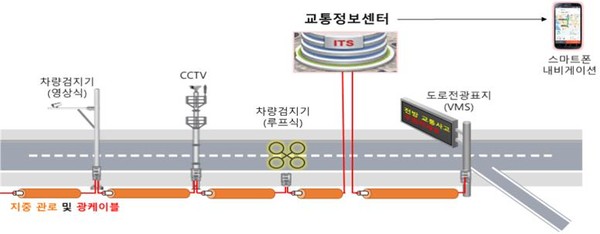 내년 전국 일반국도 2750㎞에 ITS 신규설치...교통안전↑