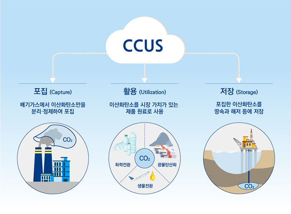 "탄소중립 실현하자"…CCUS 사업 박차 가하는 건설업계