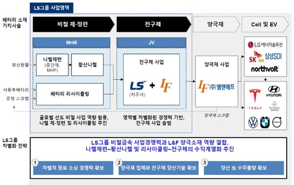 LS, 배터리 소재 밸류체인 구축 가속도…오너 3세 구동휘 전진배치